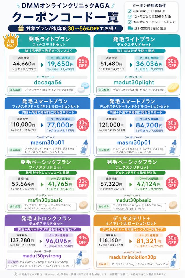 DMMオンラインクリニックAGAクーポンコード【2026年6月】初回・2年目以降のキャンペーン料金総額・おすすめプランを解説｜アルファクリニックコラム