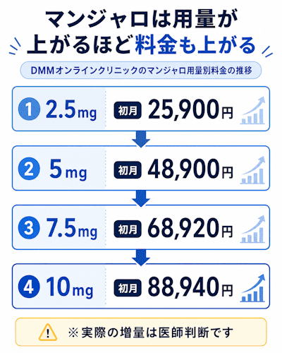 DMMオンラインクリニックのマンジャロ料金は？5,000円OFFクーポン・増量時の料金総額を解説｜アルファクリニックコラム